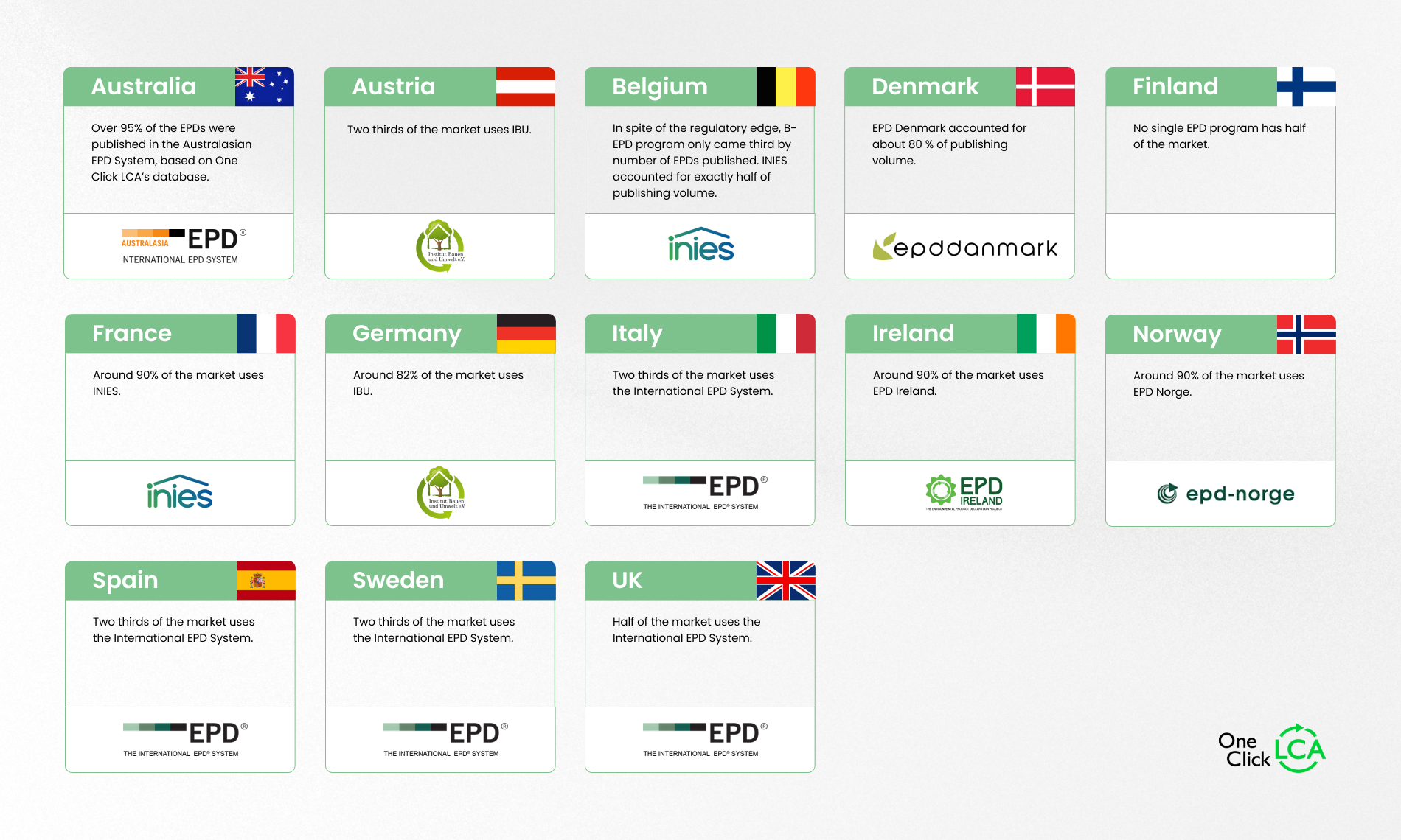 Global EPD requirements by country | One Click LCA